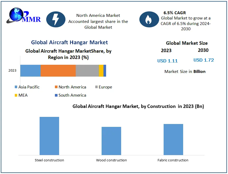 Aircraft Hangar Market: Industry Analysis and Forecast (2024-2030)
