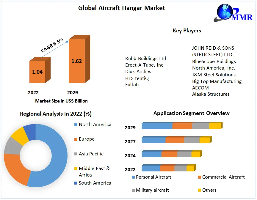 Aircraft Hangar Market: Industry Analysis and Forecast (2023-2029)