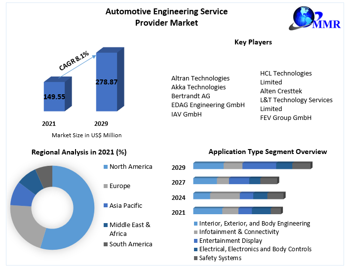 Automotive Engineering Service Provider Market: Industry Analysis 2029