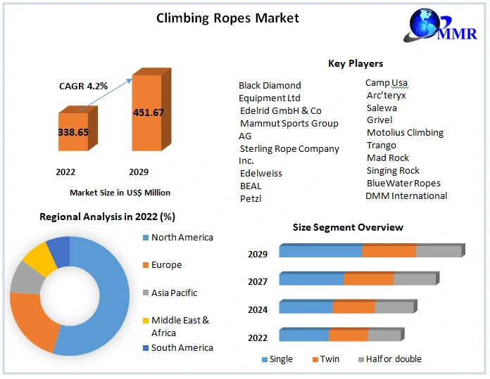 Climbing Ropes Market- Industry Analysis and Forecast 2029