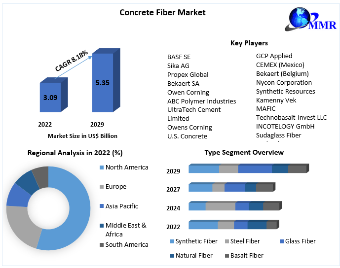 Concrete Fiber Market - Global Forecast and Analysis (2023-2029)
