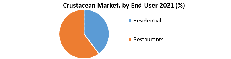 Crustacean Market: Global Industry Analysis (2022-2029) by Type, Product