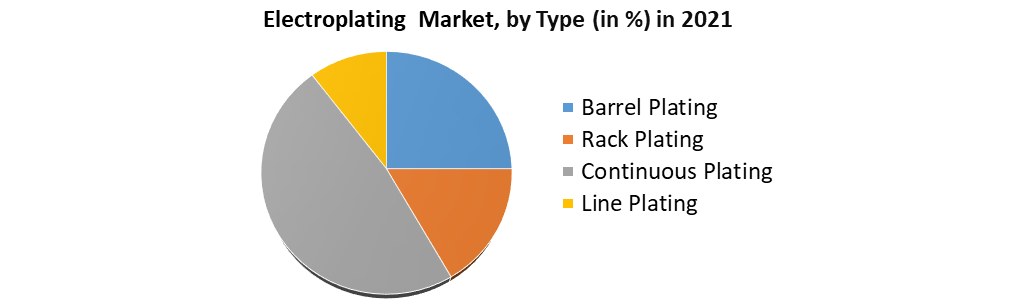 Electroplating Market: Global Industry Analysis and Forecast (2021-2029)
