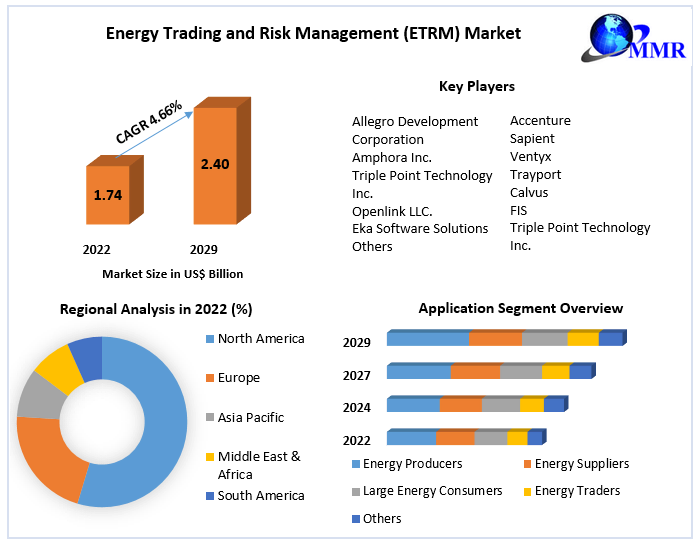 Energy Trading and Risk Management (ETRM) Market- Forecast -2029