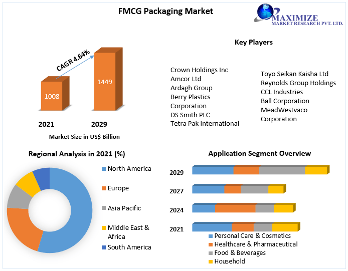 FMCG Packaging Market: Global Industry Analysis and forecast 2029