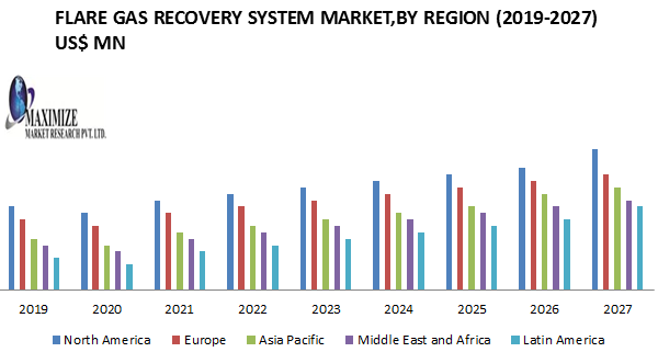 Flare Gas Recovery System Market: Industry analysis 2019-2027