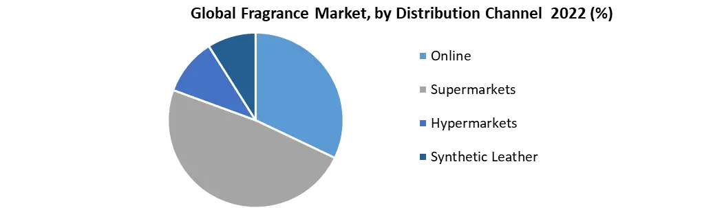 Fragrance Market: Global Industry Analysis and Forecast (2023-2029)