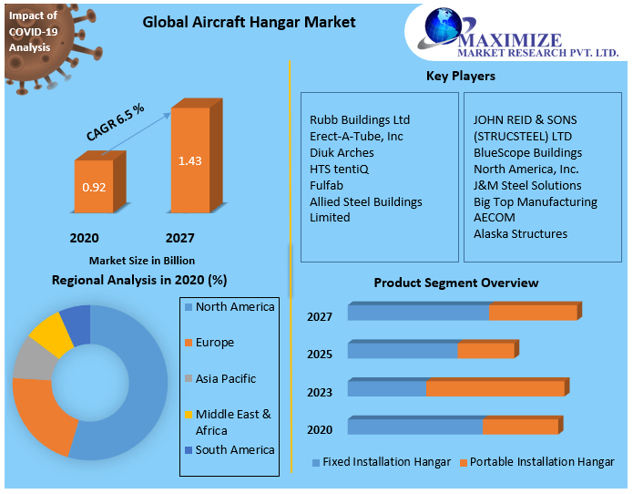 Aircraft Hangar Market: Global Industry Analysis and forecast 2021 - 2027