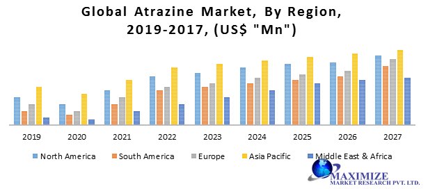 Global Atrazine Market: Industry Analysis and Forecast (2019-2027)