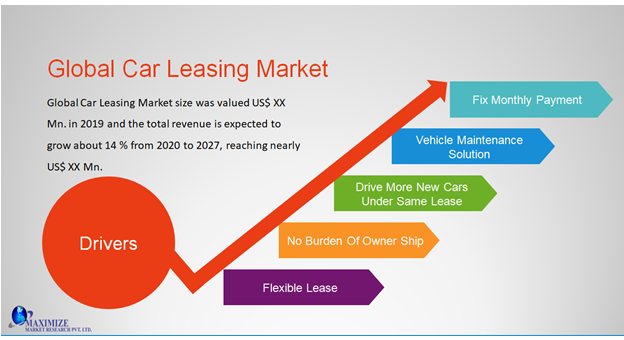 Global Car Leasing Market: Industry Analysis and forecast 2020 - 2027
