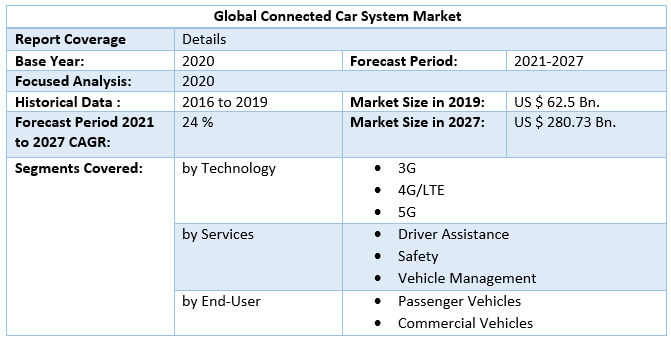 Global Connected Car System Market: Industry Analysis - 2027