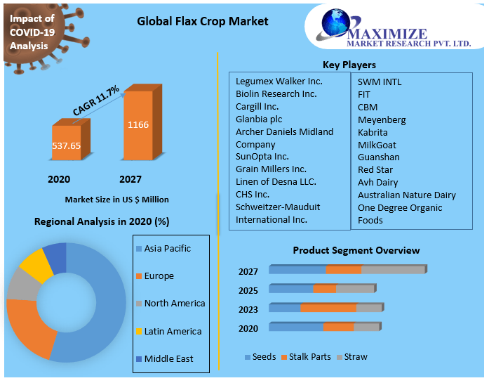 Flax Crop Market - Global Industry Analysis and Forecast (2021-2027)