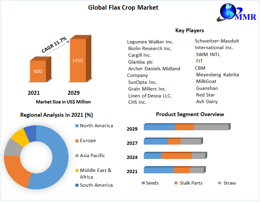 Flax Crop Market - Global Industry Analysis and Forecast (2022-2029)