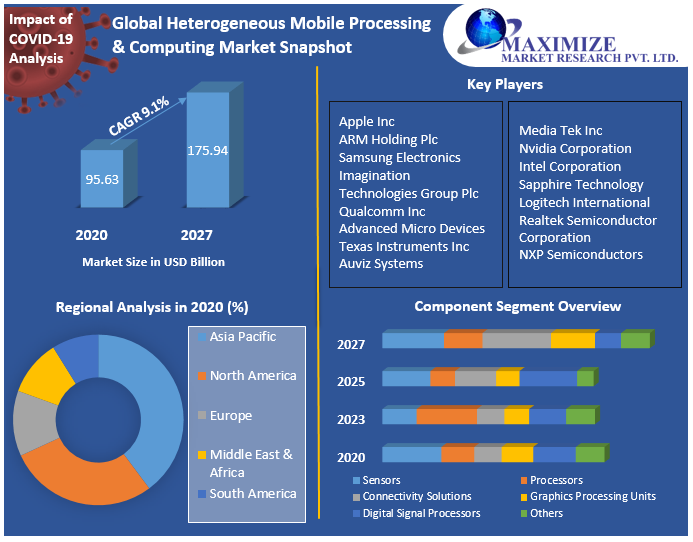 Global Heterogeneous Mobile Processing & Computing Market
