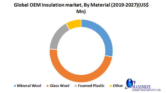 Global OEM Insulation Market: Industry Analysis and Forecast (2020-2027)