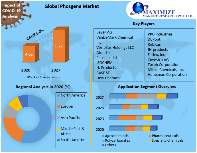 Phosgene Market: Global Industry Analysis and Forecast (2021-2027)