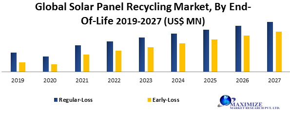 Global Solar Panel Recycling Market: Industry Analysis and forecast - 2027