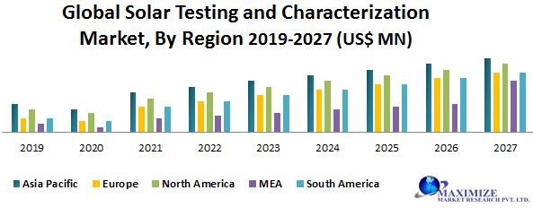 Global Solar Testing and Characterization Market: Industry Analysis 2027