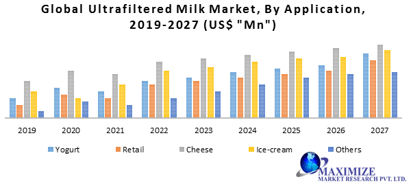 Ultrafiltered Milk Market - Global Industry Analysis and Forecast 2021-2027