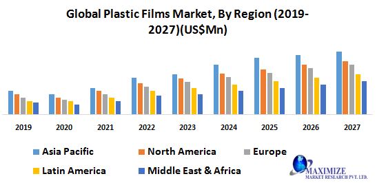 Global Plastic Films Market: Industry Analysis and Forecast (2020-2027)