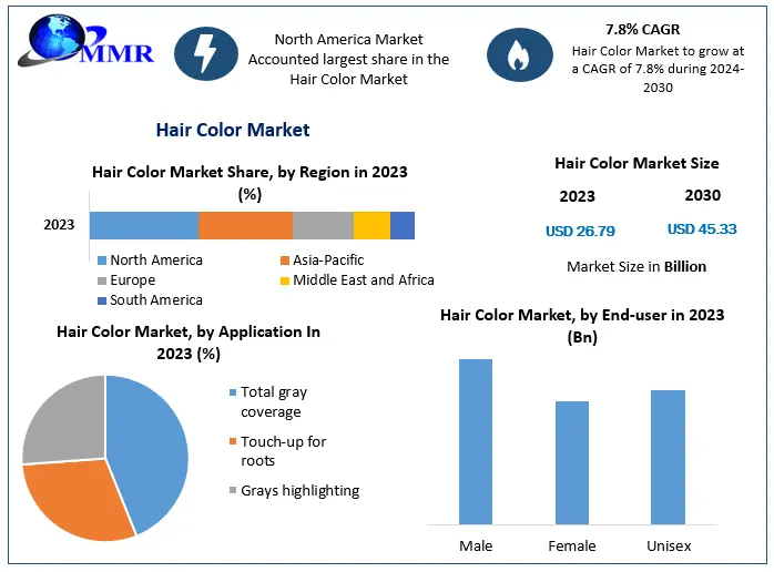 Hair Color Market: Industry Analysis and Forecast (2024-2030)