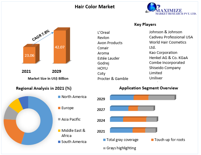 Global Hair Color Market: Industry Analysis and Forecast (2022-2029)