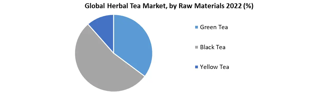 Herbal Tea Market - Global Industry Analysis and Forecast (2023-2029)