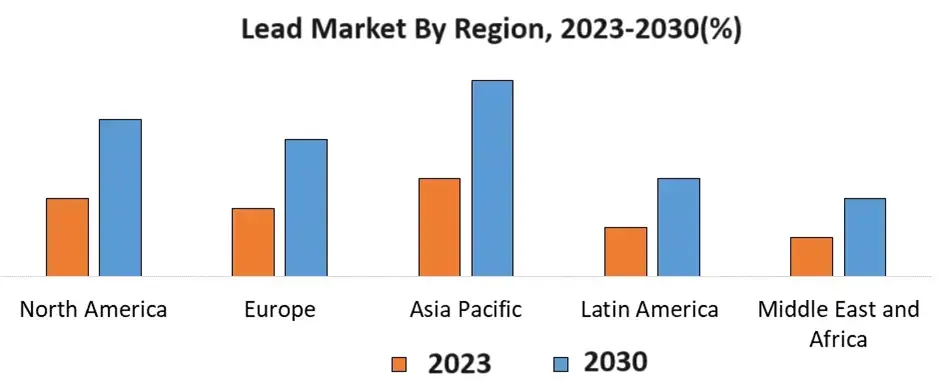 Lead Market: Global Industry Analysis and Forecast (2024-2030)