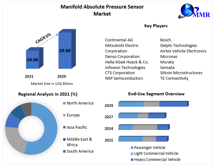 Manifold Absolute Pressure Sensor Market: Industry Analysis 2029