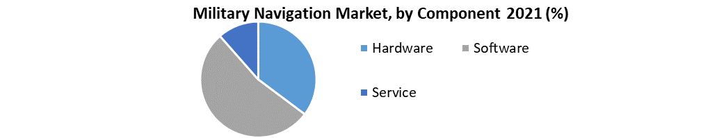 Military Navigation Market – Global Industry Analysis and Forecast 2029