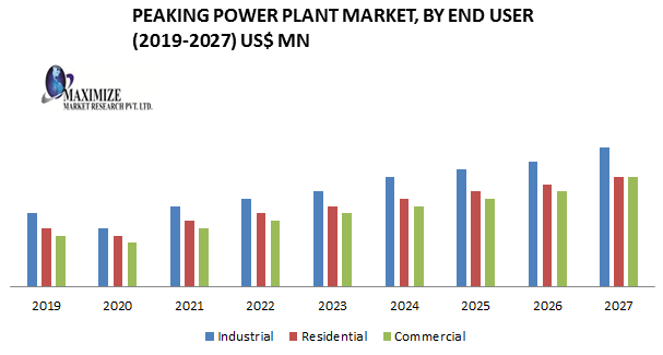 Peaking Power Plant Market: Industry Analysis and forecast 2019-2027