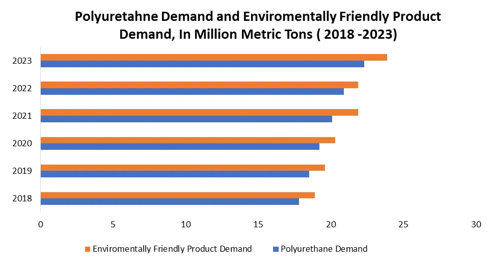 Polyurethane Market - Global Industry Analysis and Forecast