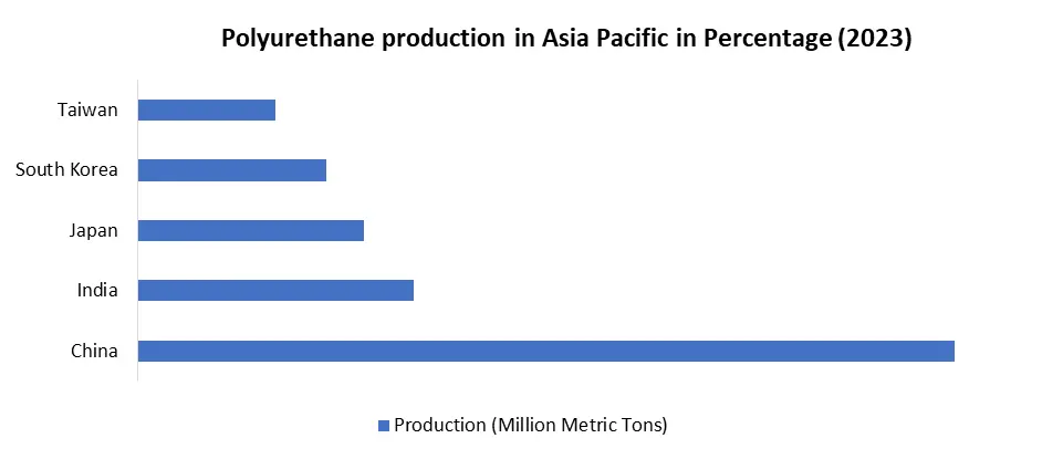 Polyurethane Market - Global Industry Analysis and Forecast