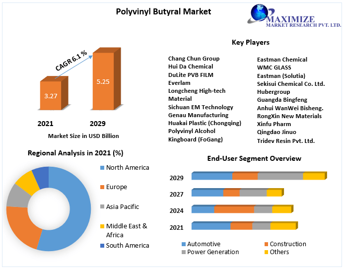 Polyvinyl Butyral Market: Industry Analysis and Forecast (2022-2029)