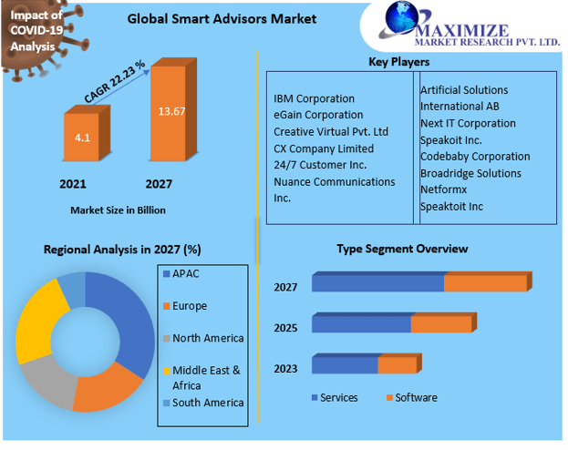 Smart Advisors Market | 2021 - 27 | Industry Trends, Statistics, Dynamics,
