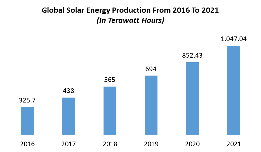 Super Grid Market: Global Industry Analysis and Forecast (2022-2027)