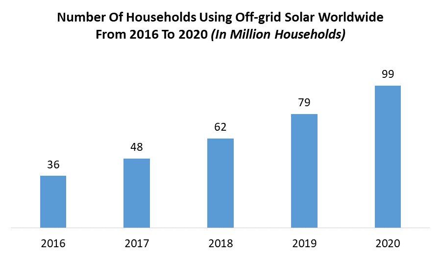 Super Grid Market: Global Industry Analysis and Forecast (2022-2027)