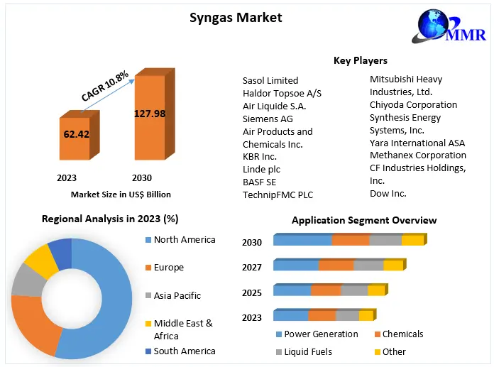 Global Syngas Market : Bottom-up approach | Market Size