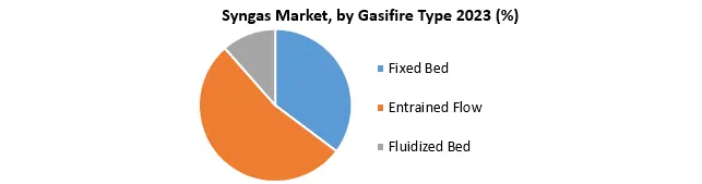 Global Syngas Market : Bottom-up approach | Market Size