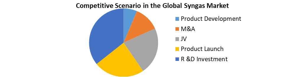 Syngas Market: Global Industry Analysis and Forecast (2021-2029)