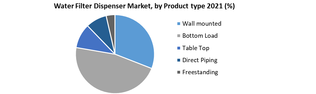 Water Filter Dispenser Market: Global Industry Analysis (2022-2029)