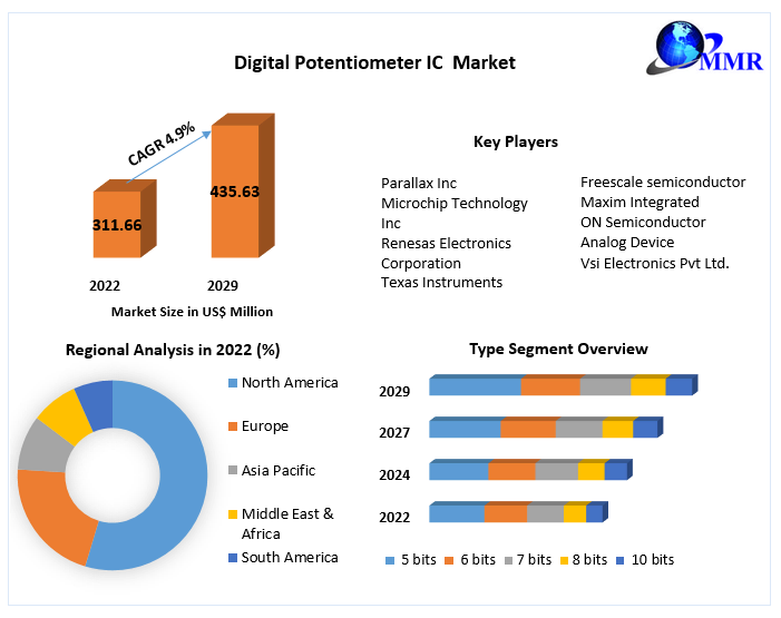 Digital Potentiometer IC Market -Industry Analysis and Forecast