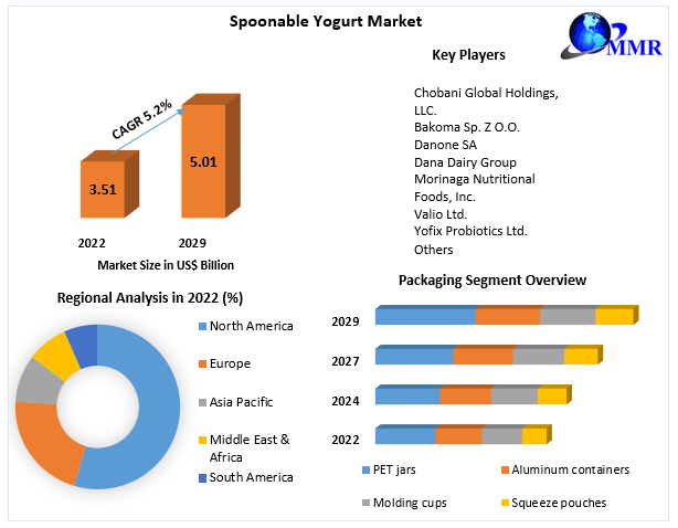 Spoonable Yogurt Market - Industry Analysis and Forecast (2023-2029)