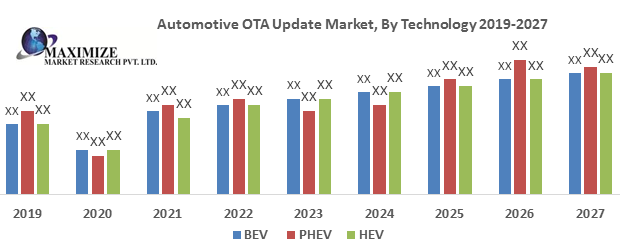 Automotive OTA Update Market: Industry Analysis and forecast 2027