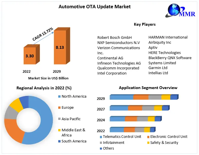 Automotive OTA Update Market: Industry Analysis Forecast 2029