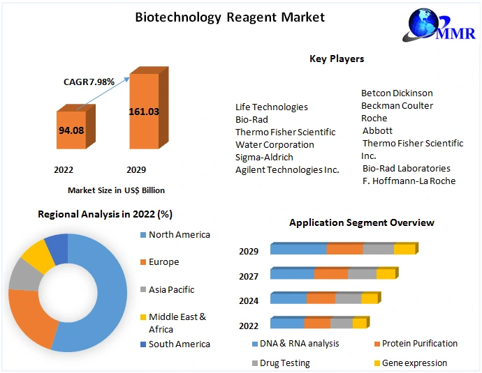 Biotechnology Reagents Market - Forecast and Analysis (2023-2029)