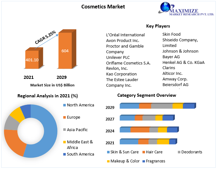 Cosmetics Market: Global Industry Analysis and forecast (2022-2029)