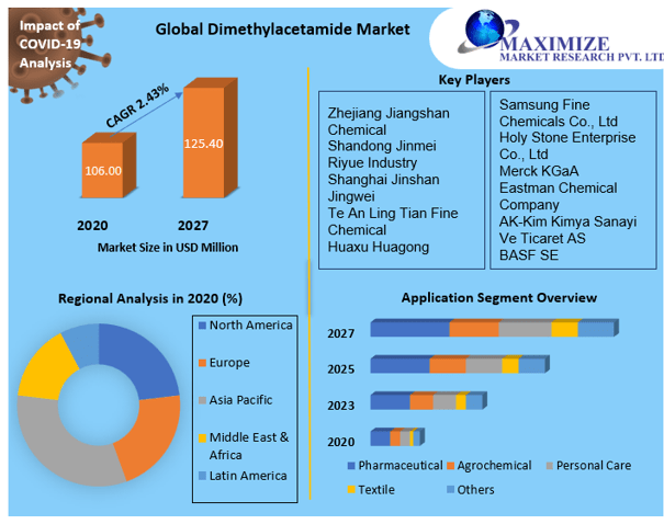 Dimethylacetamide Market: Global Industry Analysis and Forecast 2027