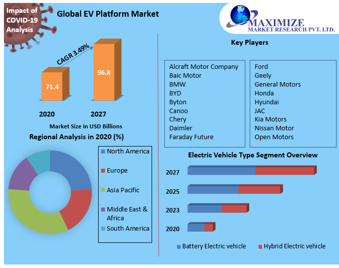 EV Platform Market: Global Industry Analysis and Forecast (2021-2027)