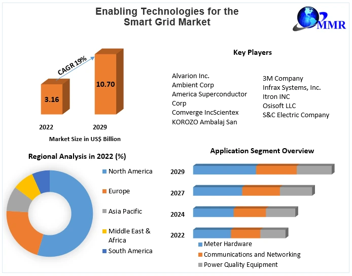 Enabling Technologies for the Smart Grid Market: Industry Analysis